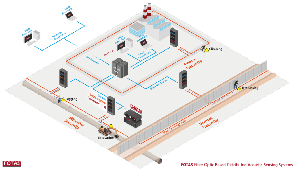 Distributed Acoustic Sensing - DAS Technology - FOTAS